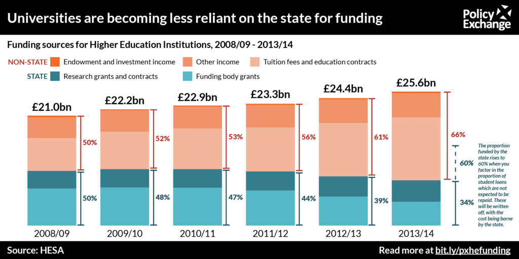 Policy Exchange - Six key facts for A Level results day