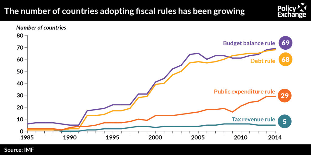 Policy Exchange - Should we balance the budget?