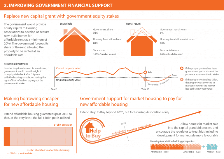 Policy Exchange - Freeing Housing Associations: Better financing, more ...